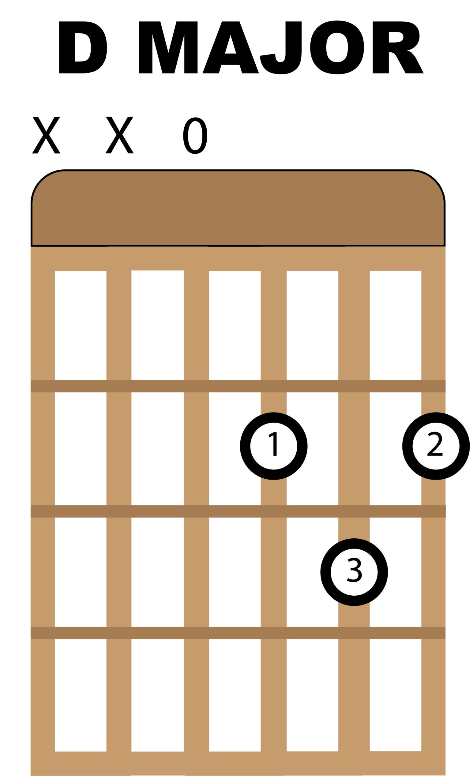 72 Easy Guitar Songs For Beginners (Tabs, Chords, Lyrics)