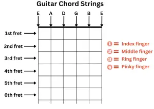 Beginner Guitar Chords: 12 Chords (Easiest, Basic)