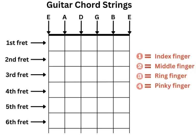 Beginner Guitar Chords: 12 Chords (Easiest, Basic)